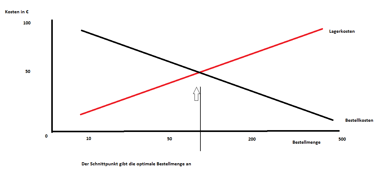 Optimale Bestellmenge