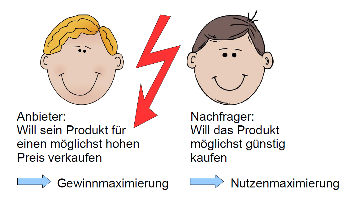 1.5 Einfluss von Angebot und Nachfrage | Preispolitik und ...