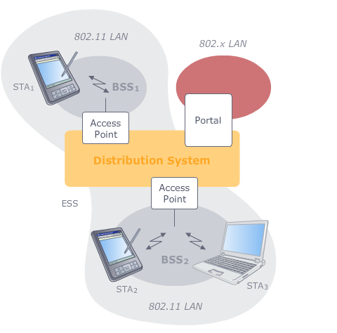 Welche Bedeutung haben die Begriffe Station, Access Point,