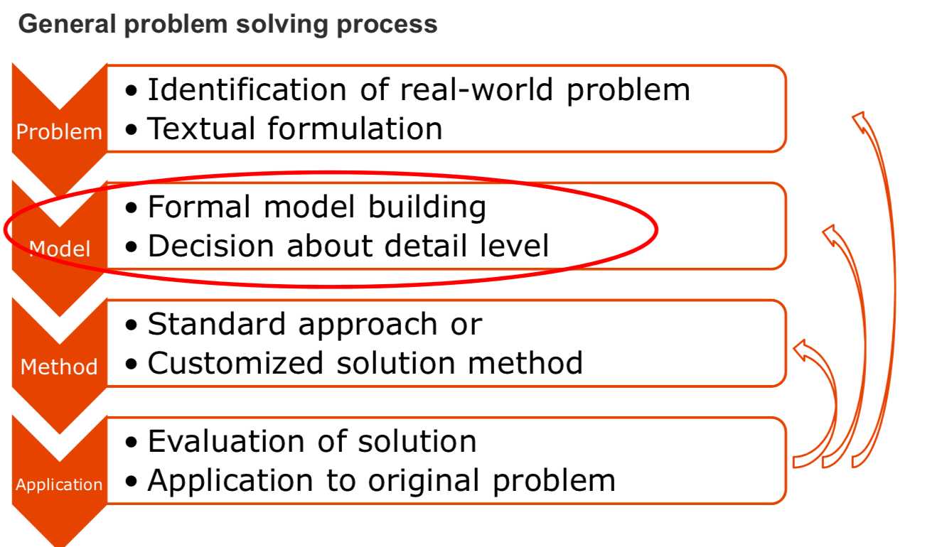 General Problem Solving Process | Operations research | Rep…