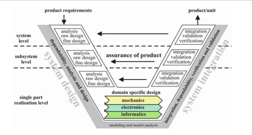V Model | Procedure Models | Repetico