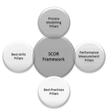 SCOR MODEL - 5 Pillars | Procedure Models | Repetico