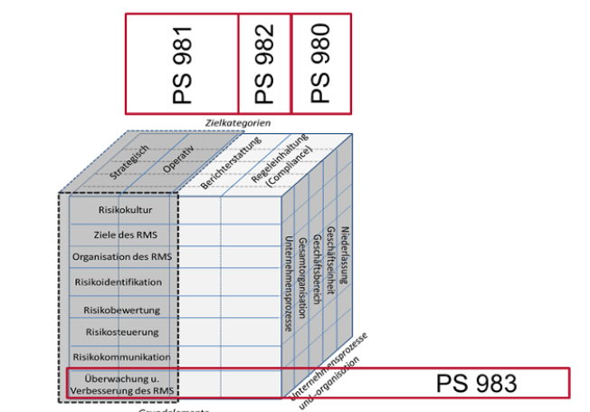 Zusammenspiel PS 980, 981, 982, 983 | Sonstige Prüfungen ...