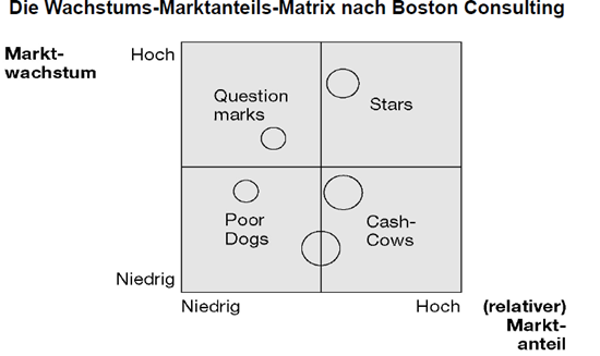 Portfolio Analysen | Strategisches und internationales Ma…