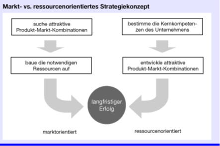 Marktorientierten Strategiekonzept (market based view of ...