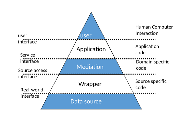 Illustrate the functional layer pyramid | Gorilla | Repetico