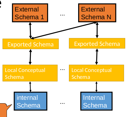 Illustrate and explain the 4 Layer Architecture for a multi…