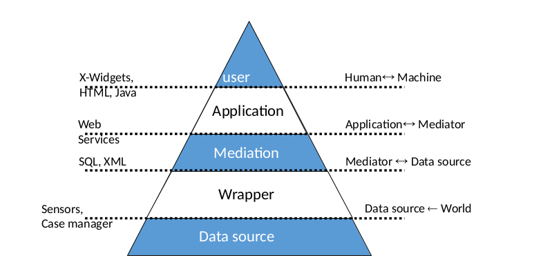 What are the interfaces of the functional layer pyramid ... | Gorilla ...