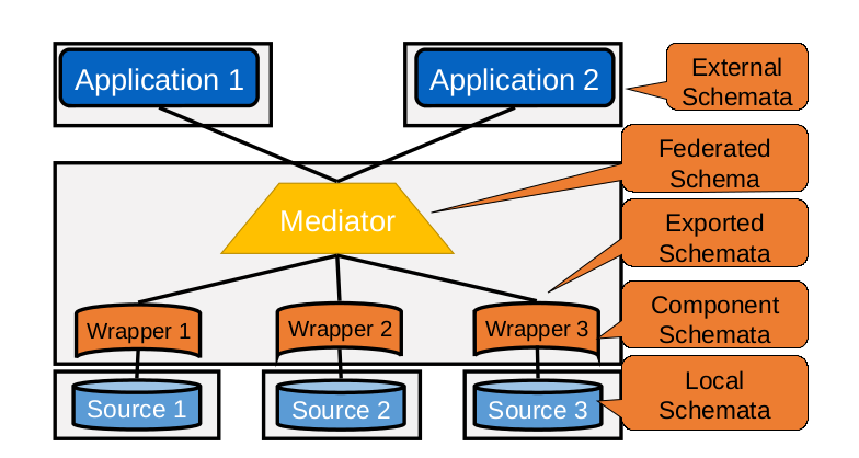 Map the 5 layers on the simplified mediator-based architect…