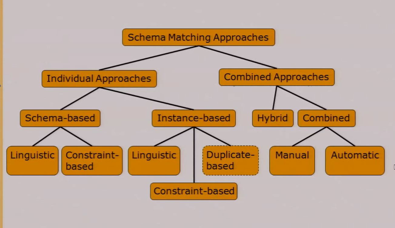 Schema matching Approaches (Bild) | Gorilla | Repetico