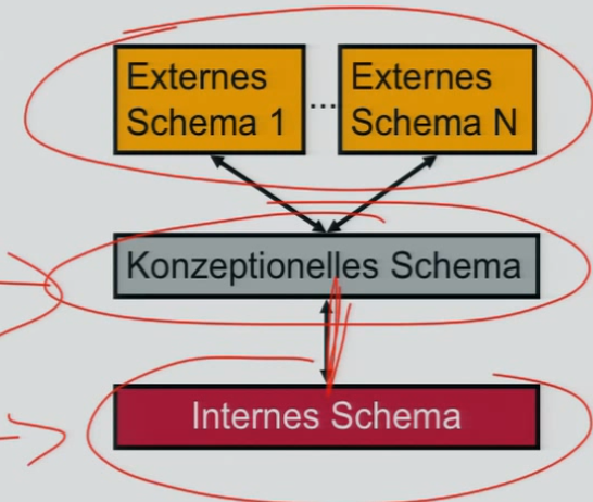 Drei-Schichten-Architektur | Gorilla | Repetico