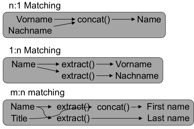 Schema Matching - Extensions | Gorilla | Repetico