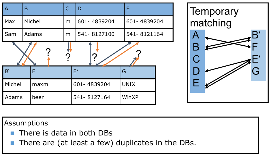 Duplicate-driven Schema Matching (Illustration) | Gorilla | Repetico
