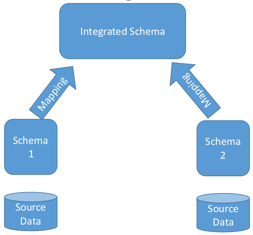 What's the applications of Schema Mappings? (Illustratio... | Gorilla ...