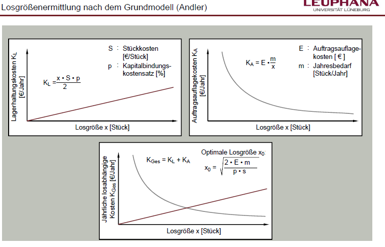 Formel Losgrößenermittlung nach Andler | Strategische ...
