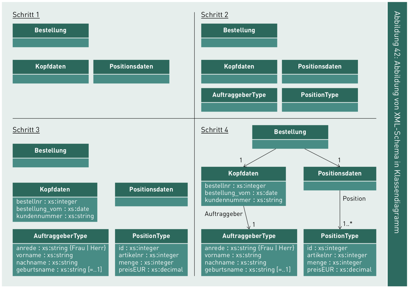 Welche Schritte sind notwenig, um ein Klassendiagramm aus X…