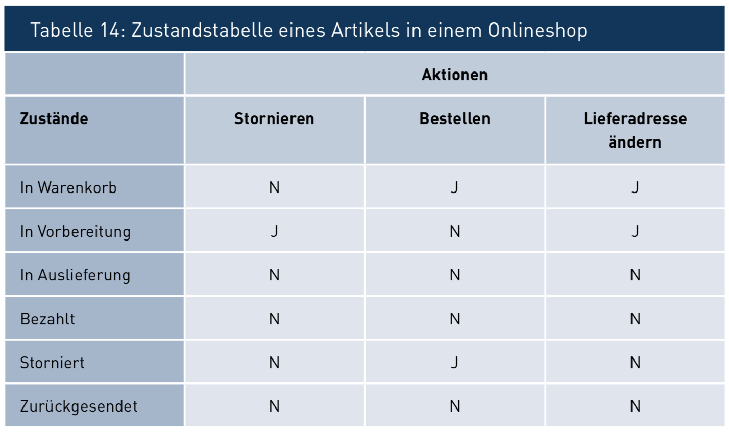 Grenzen Sie die Modellierungstechniken Entscheidungstabelle…