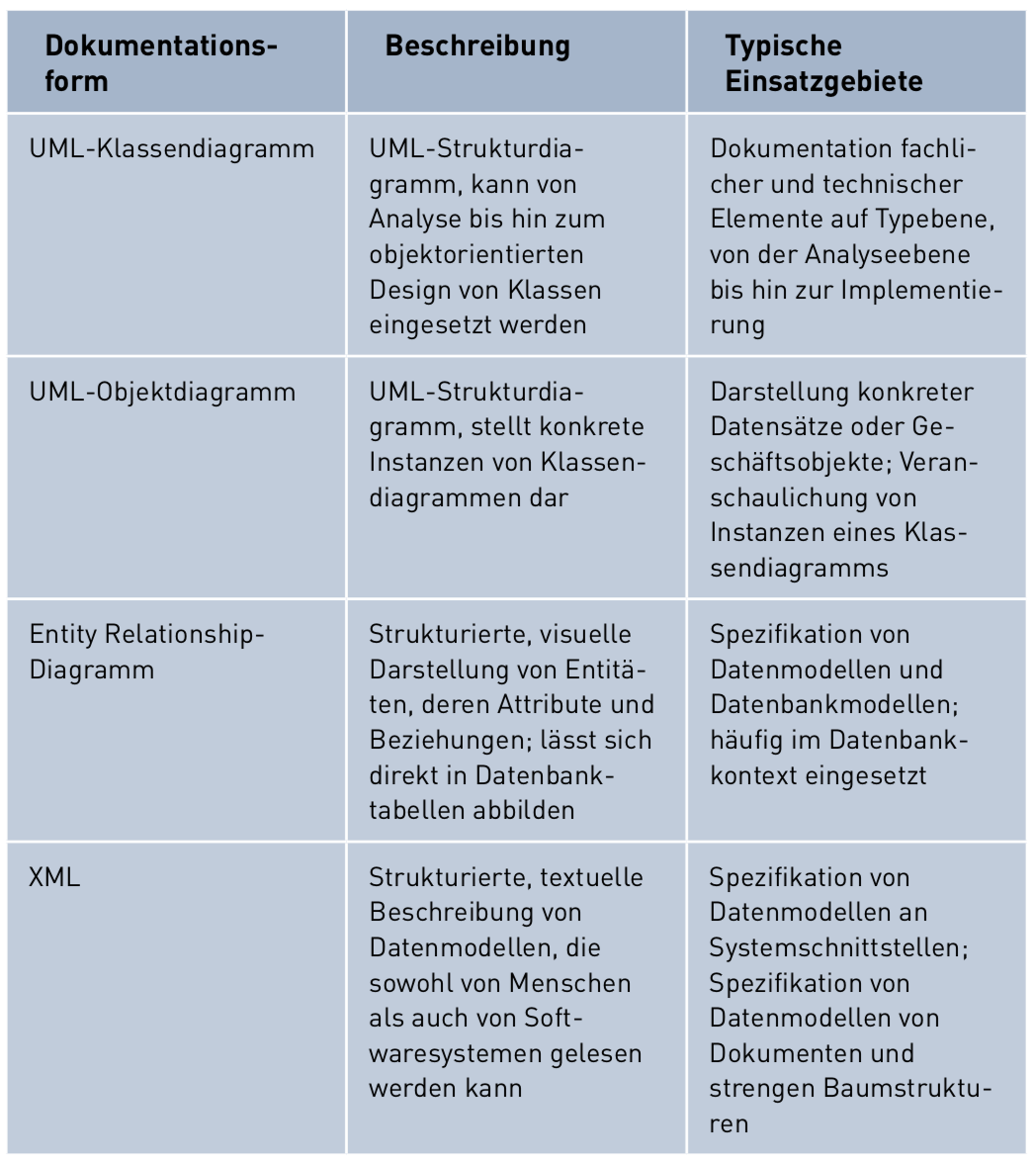 Nennen Sie vier Dokumentationsformen für Datenmodelle ... | 5 ...