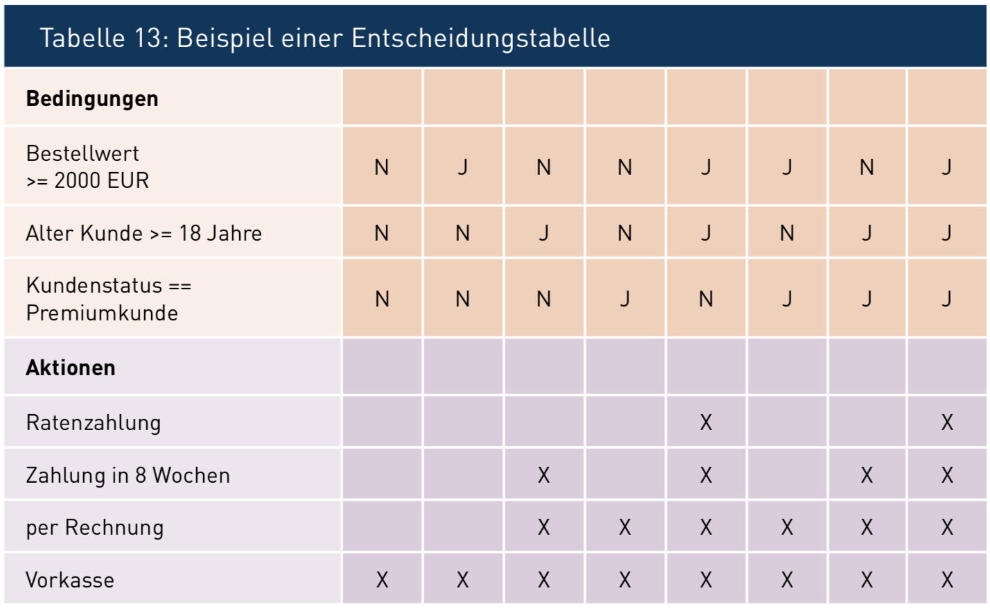 Grenzen Sie die Modellierungstechniken Entscheidungstabelle…