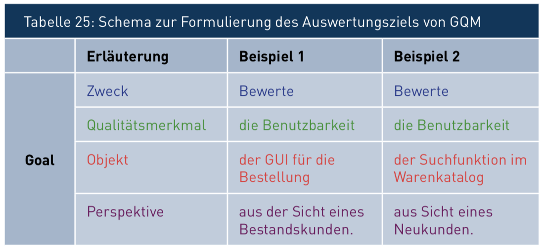 Beschreiben Sie Schritt 1 der GQM-Methode. | 7. Spezifikation von ...