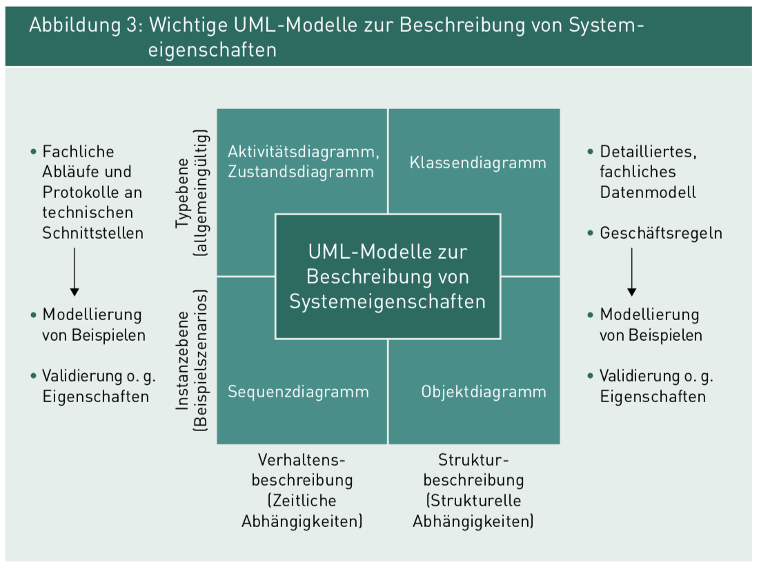 Nennen Sie 4 wichtige UML-Modelle zur Beschreibung von S... | 1 ...