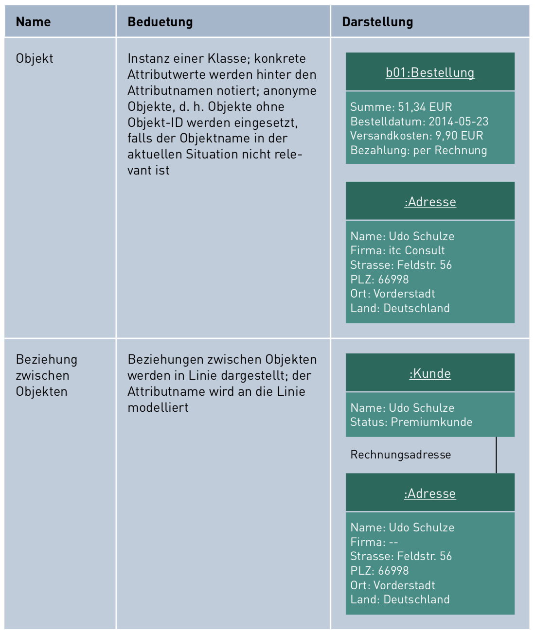 Beschreiben Sie die wichtigsten Notationselemente im UML... | 5 ...