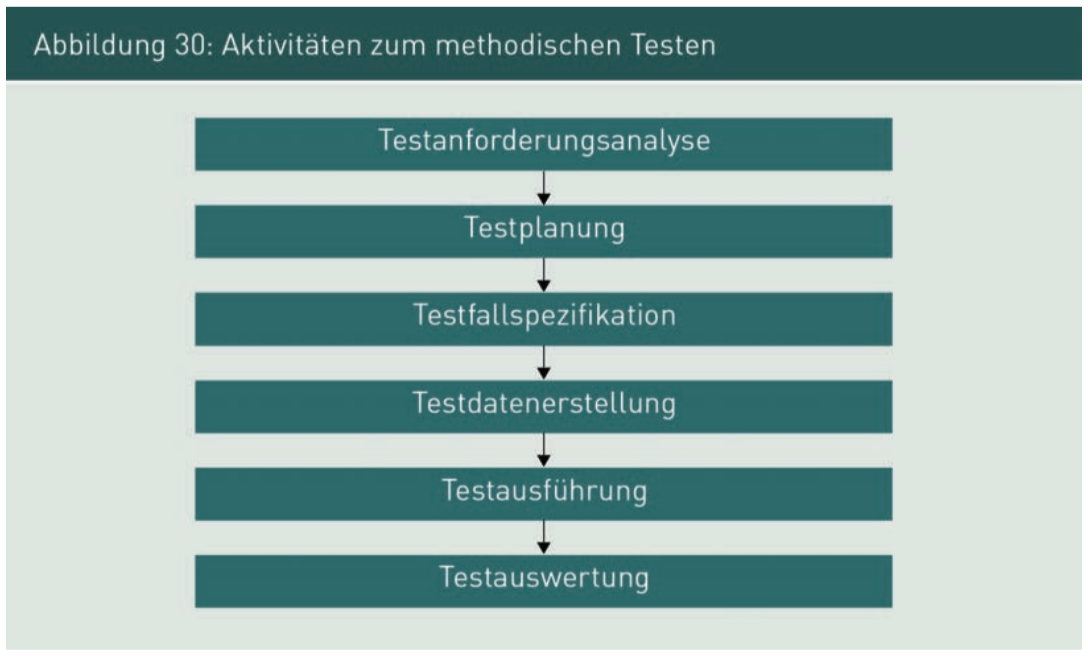 Nennen Sie kurz die Aktivitäten zum methodischen Testen... | 6 ...