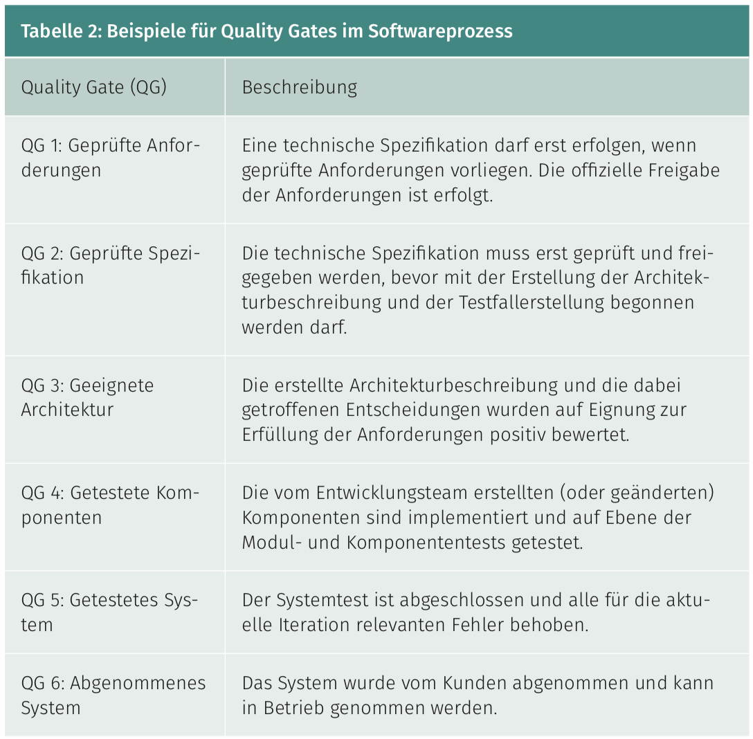 Beschreiben Sie den Einsatz von Quality Gates bei der Quali…