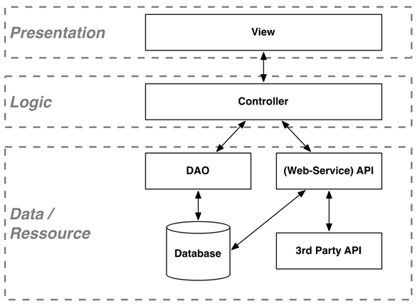 Skizzieren Sie das MVC-Entwurfsmuster! | Webscience | Repetico