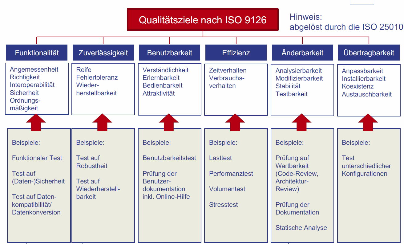 ISO 9126 - Systemteststrategie nicht funktional | Grundlagen des ...