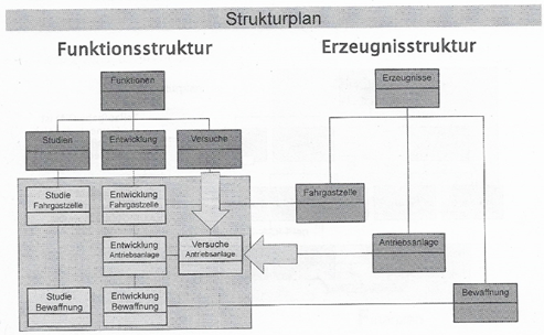Welche Strukturarten in einem Projektstrukturplan gibt es?