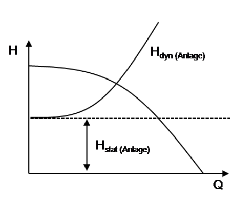 Skizzieren und erläutern Sie bitte den statischen Antei ...