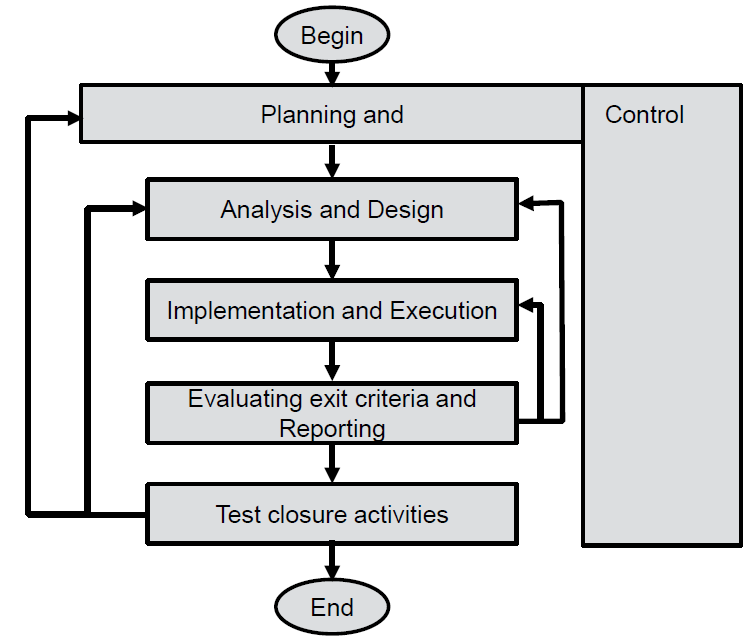 Skizziere den allgemeinen Testprozess | Softwarequalität | Repetico