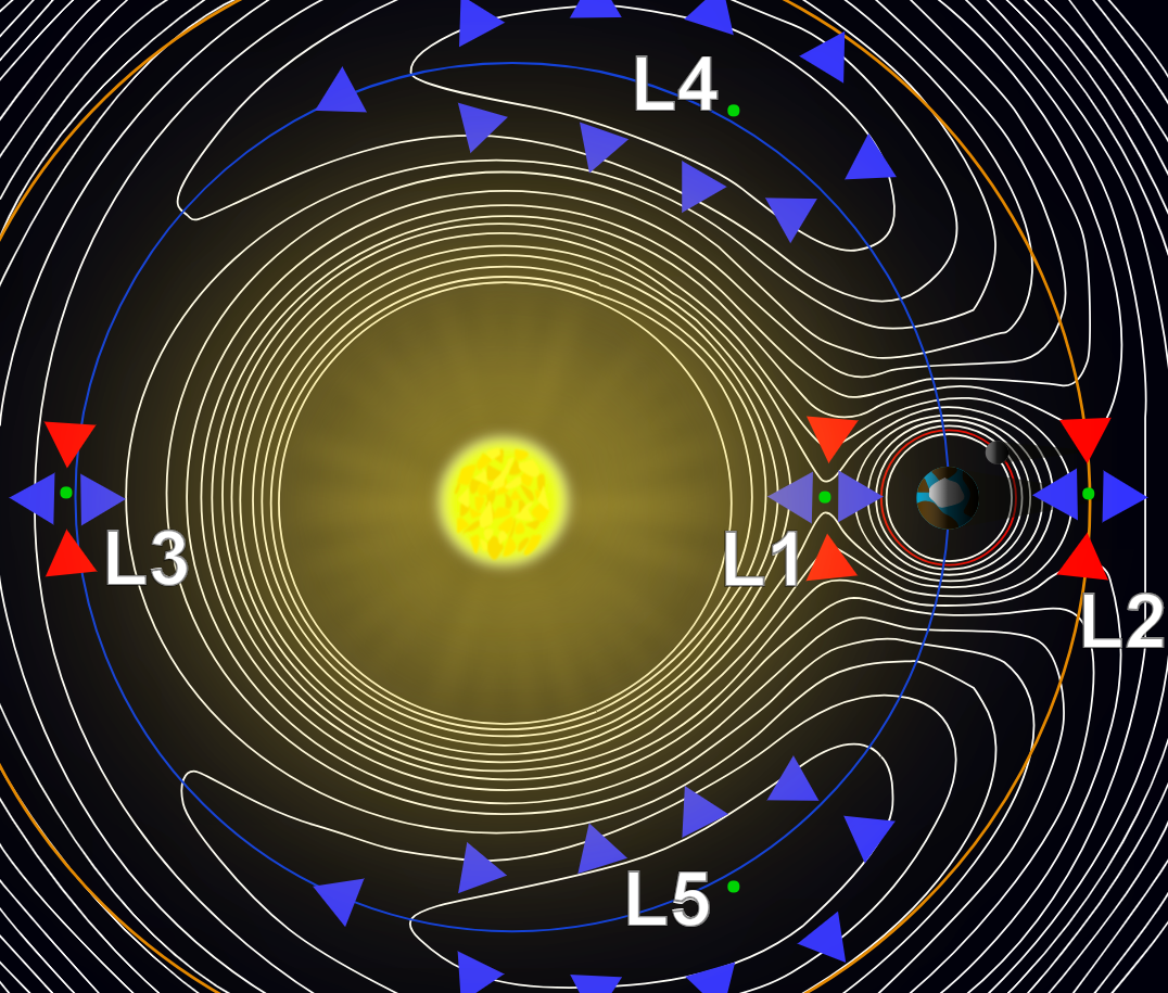 Wo liegen die 5 Lagrange-Punkte? | Raumfahrtmissionen im Sonnensystem | Repetico