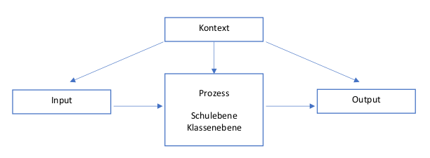Erläutere das Modell der Input-Outoutorientierung der Schul…