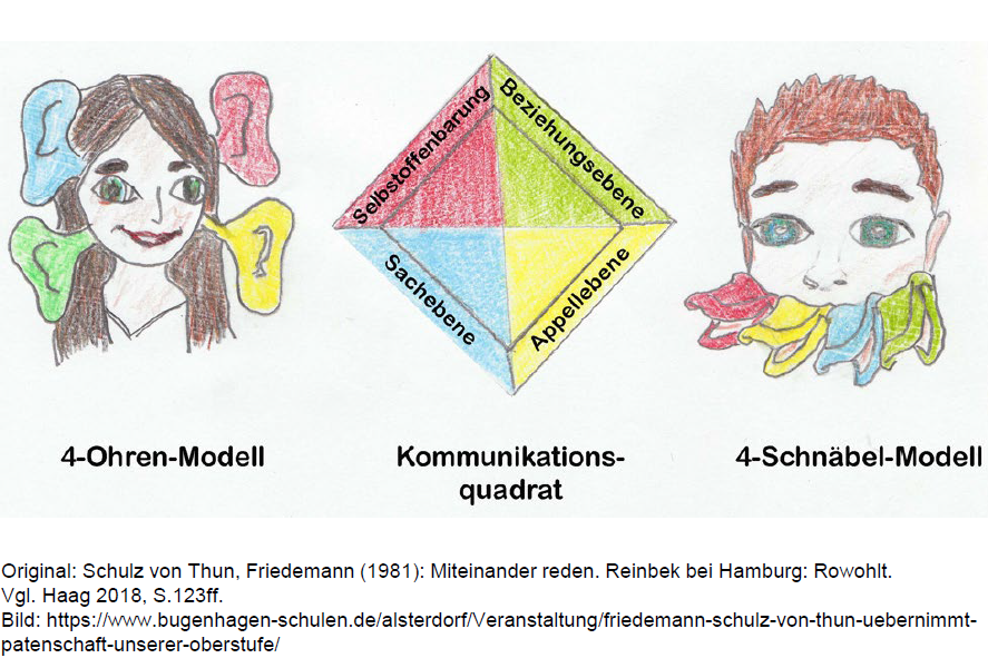 Erkläre das 4-Ohren/Schnäbel-Modell | Schulpädagogik Nerowski | Repetico