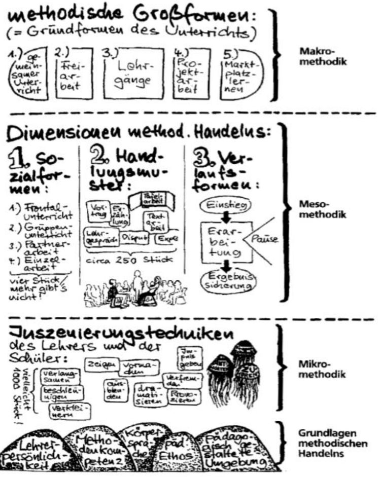 Gib die Klassifikationshierarchie für Unterrichtsmethoden n…