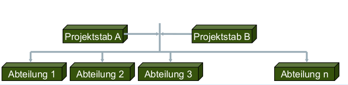 Beschreibe die Stabs-Organisation: Wie sieht sie aus, wann