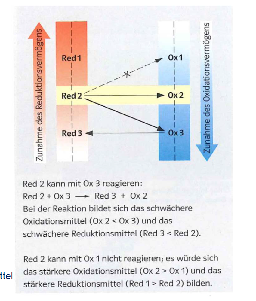 Die Redox-Reihe. Wie funktioniert sie? | 01 Chemie: Stoffeigenschaften ...