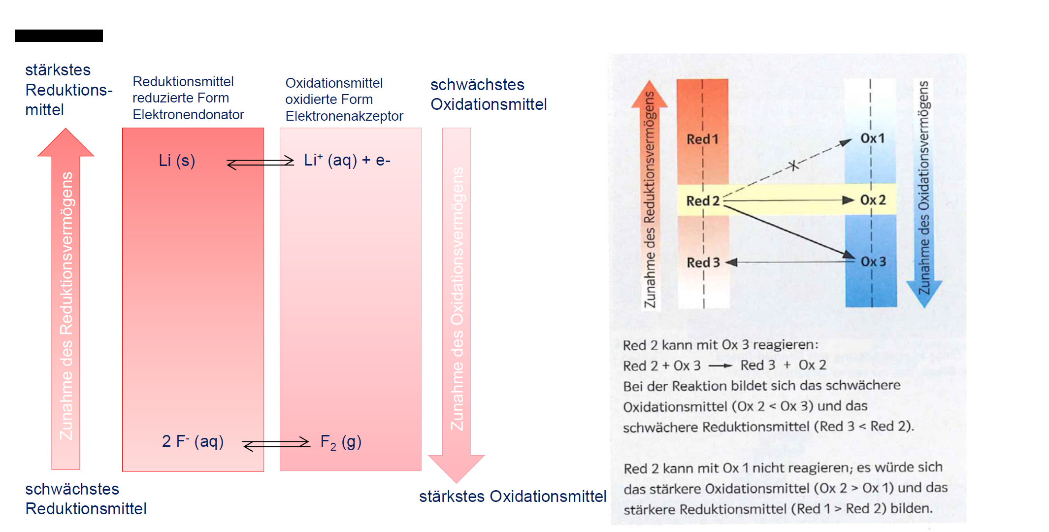 Die Redox-Reihe. Wie funktioniert sie? | 01 Chemie: Stoffei…