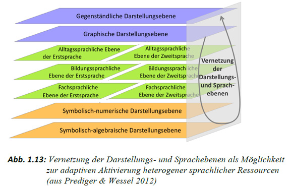 3.2 Vernetzung der Darstellungs-und Sprachebenen als Prinzi…