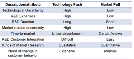 Compare market pull to technology push processes by naming