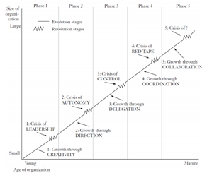 What are the four crises according to Greiner (1972)? | Ent…