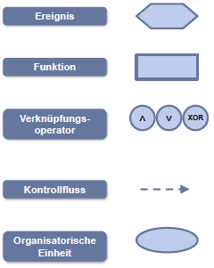 eEPK --> auch Übung // Zielsetzung | IPE | Repetico
