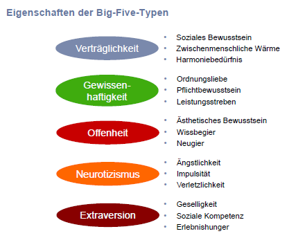 Big Five Typen und deren Eigenschaften | IPE | Repetico