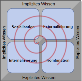 SECI-Modell + Voraussetzungen für kreatives Umfeld | IPE | Repetico