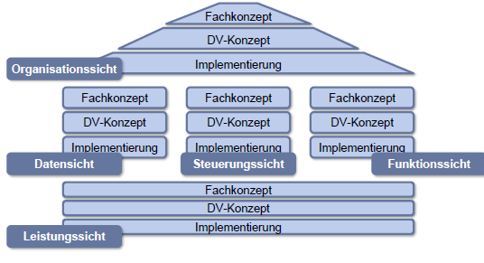 Aris : Datensicht _ Architektur integrierter Informationssystem – JCDAT
