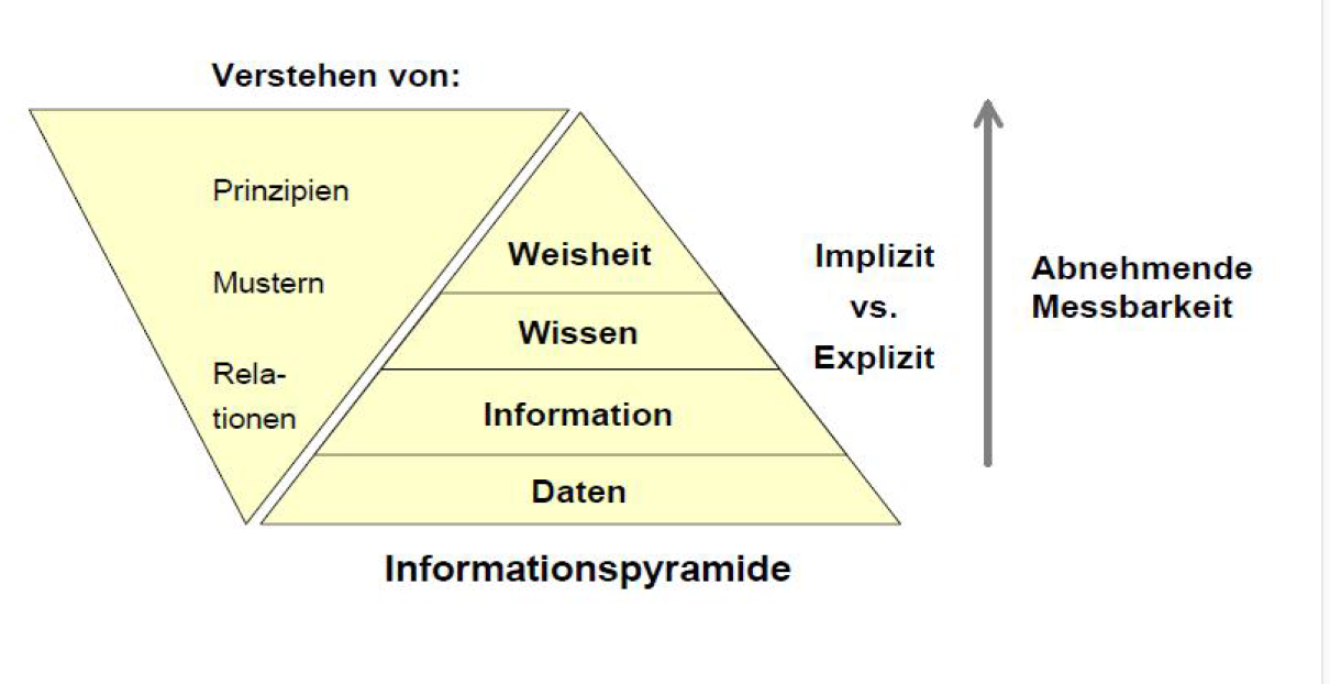 Informationspyramide | Information Retrieval | Repetico