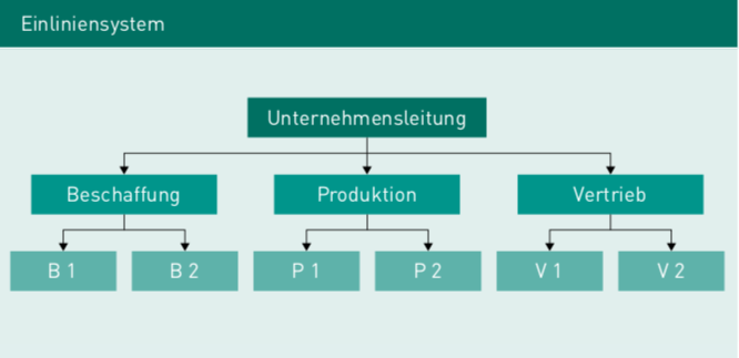 7.2.2 Erläurtern Sie die Einlinien- und Mehrlinienorganisat…