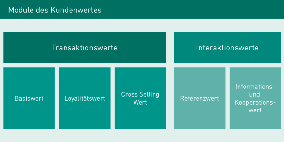 12.2.2 Nennen Sie die Elemente des Customer Value – ... | BWL 01 | Repetico